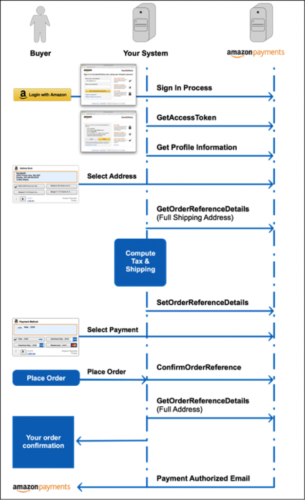 Amazon launches SDKs in PHP, Python and Ruby for their online payments ...