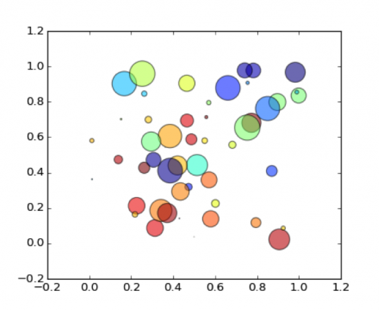 Cinco librerías en Python para científicos de datos: cómo visualizar ...