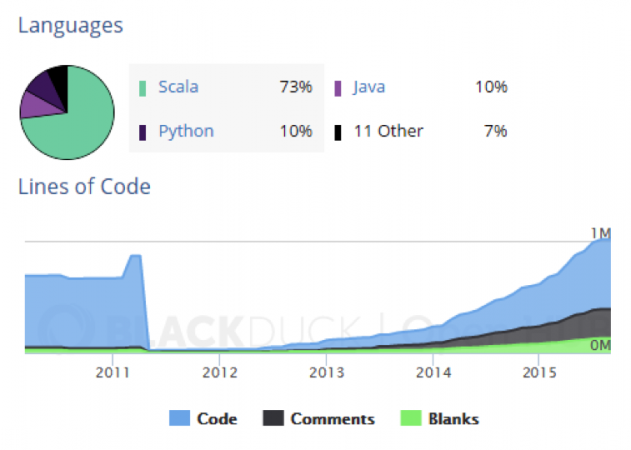 Apache Spark: las ventajas de usar al nuevo ‘rey’ de Big Data