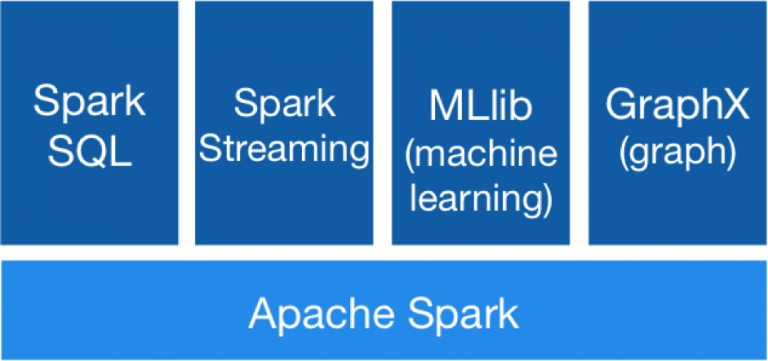 Apache Spark: las ventajas de usar al nuevo ‘rey’ de Big Data