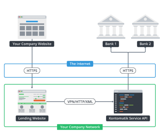 The best-known banking data aggregation APIs