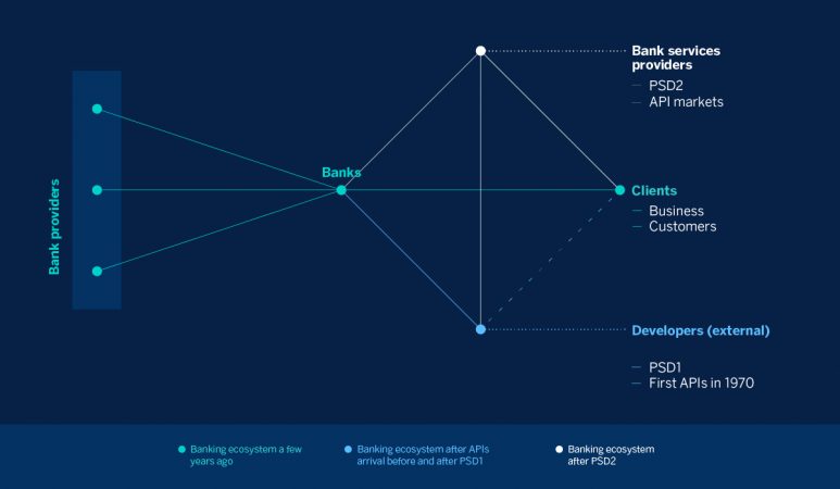 PSD2 and how to personalize our customers' user experience